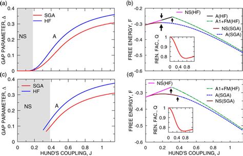 The Superconducting Gaps In The A Phase As A Function Of The Hunds