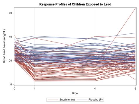 Longitudinal Data The Response Profile Model The Do Loop