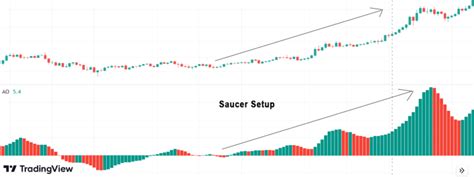 Awesome Oscillator Explained A Step By Step Guide To Mastery Alfa