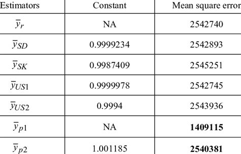 Constants And Mse Of The Suggested And Other Existing Estimators