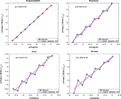 Linear Regression Analysis Of The Convergence Order In The L 2 Norm In