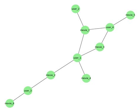 python pandas to bipartite graph stack overflow