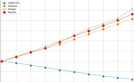 python pandas plot line graph with both error bars and
