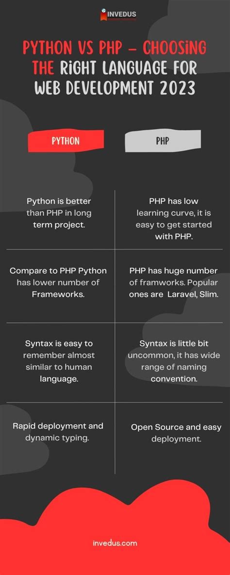 python vs php choosing the right language for web development 2023