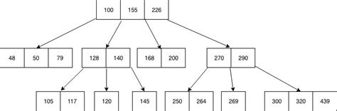 how database b tree indexing works laptrinhx