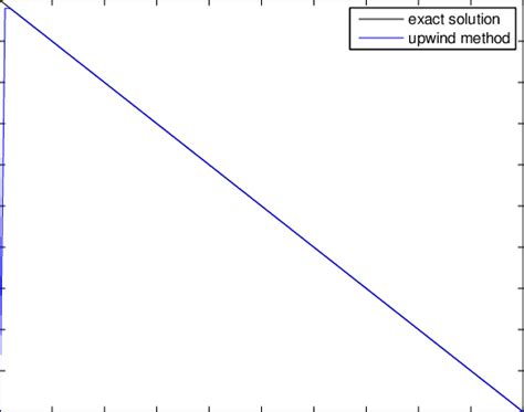 Upwind Difference Scheme 2 6 With ε 1e − 4 And N 100 Download
