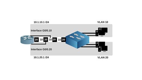 router on a stick intro and configuration with lab files routerfreak