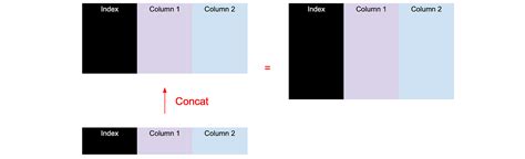 combining data in pandas using append concat join and merge by