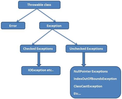 best explanation about exception handling in java ~ technology guruu