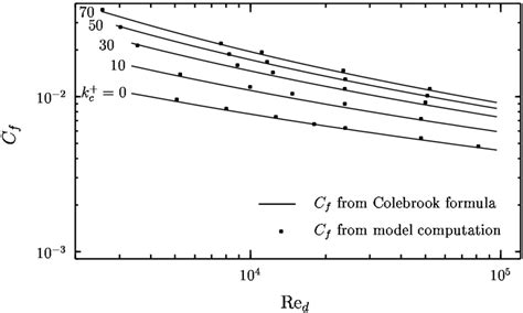 Friction Coefficient C F As A Function Of Reynolds Number Re D At