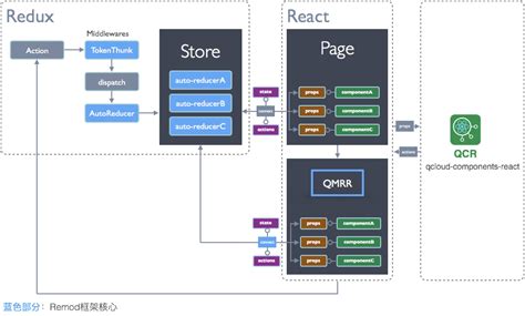 谈谈 react redux 的可复用性 云 社区 腾讯云
