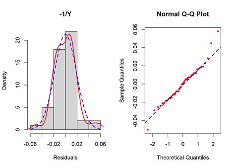 5 15 Checking The Normality Assumption Introduction To Regression