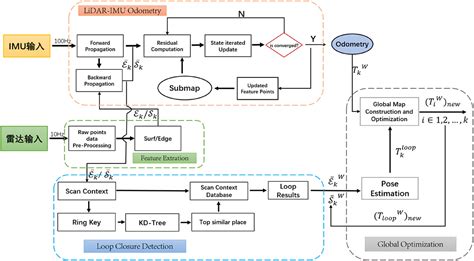 Figure 1 From Lidar Imu Tightly Coupled Slam Method Based On Iekf And