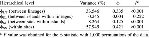 Hierarchical Analysis Of Molecular Variance Amova Performed With