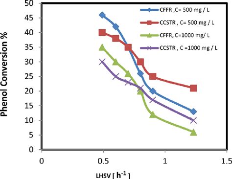 Effect Of Initial Concentration On Phenol Removal At T 383 K Download