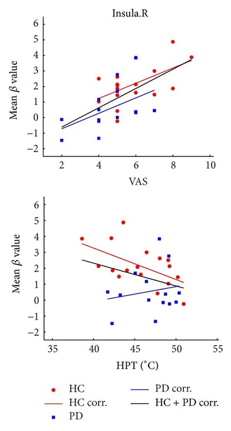 Linear Partial Correlation Coefficients Between The Mean Values Of β