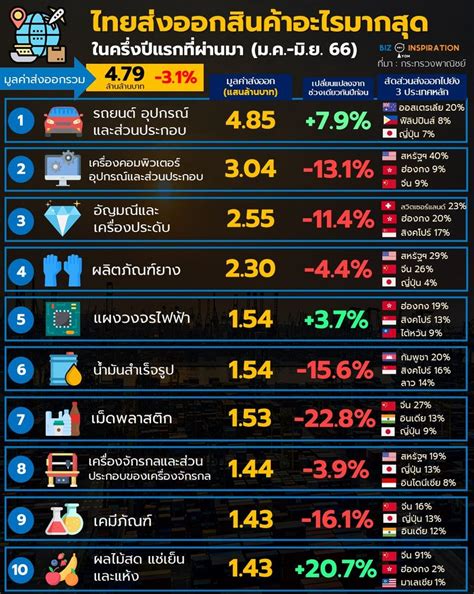 [iyom Biz Inspiration] ไทยส่งออกสินค้าอะไรมากสุด ในครึ่งปีแรกที่ผ่าน