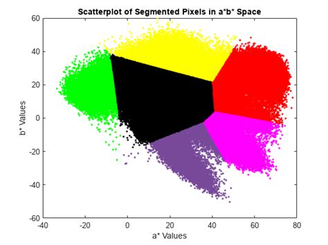 color based segmentation using the l a b color space matlab