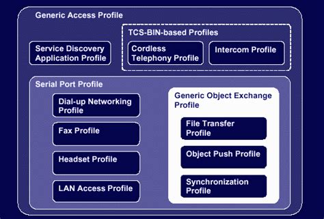 bluetooth tutorial profiles