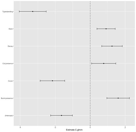 how to include significance level stars in a ggplot showing means and