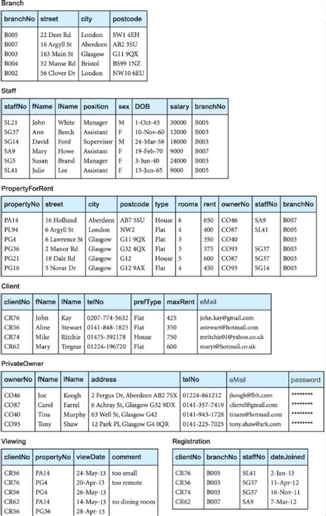solved writing sql statements here is the schema and rela