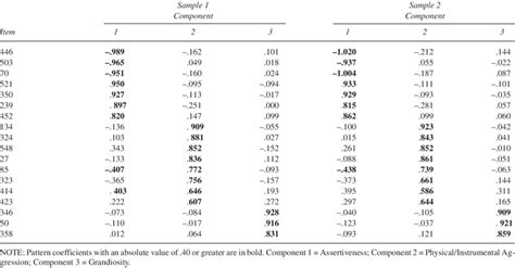 Promax Rotated Component Pattern Matrix Aggressiveness Download Table