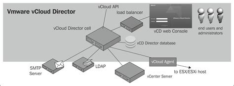 vmware vcloud director architecture vmware vcloud security