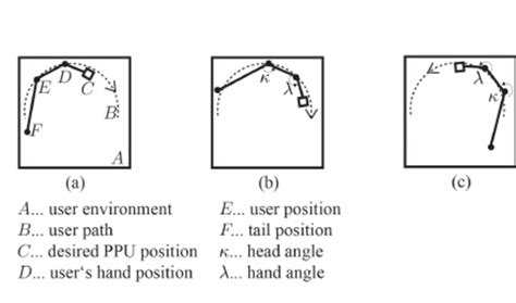 calculation of new hand angle κ 1 using the instantaneous path