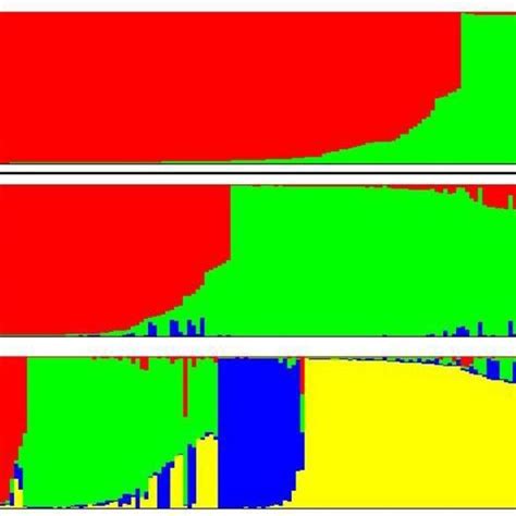 Population Structure Analysis A Inferred Using The Evano ∆k Method