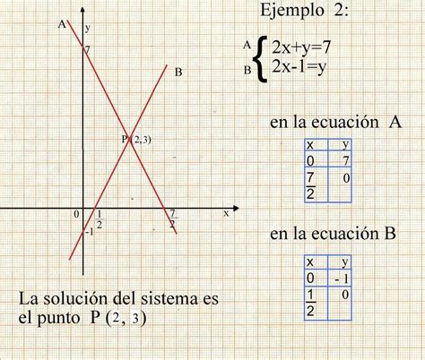 Sistemas De Ecuaciones Lineales Ejemplos Resueltos De Matematicas De