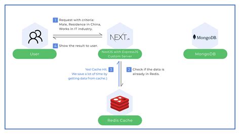 make your app run faster with redis