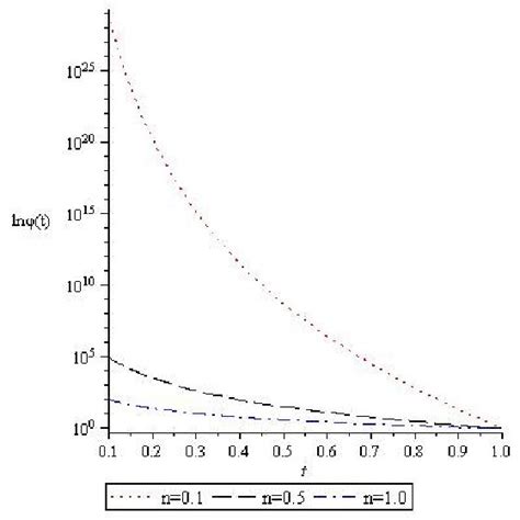 The Shape Of Scalar Field Is The Same For 0