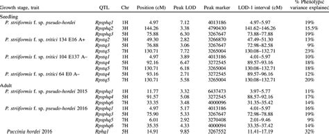 Summary Table Of Quantitative Trait Loci Qtl For Resistance To Both