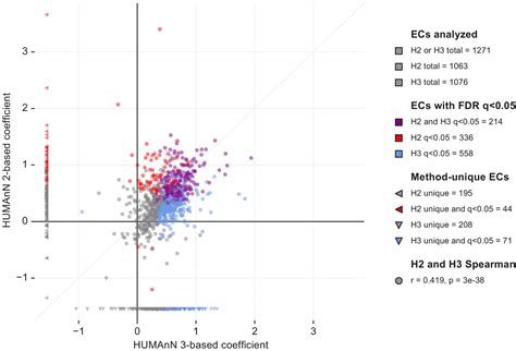 Figures And Data In Integrating Taxonomic Functional And Strain Level