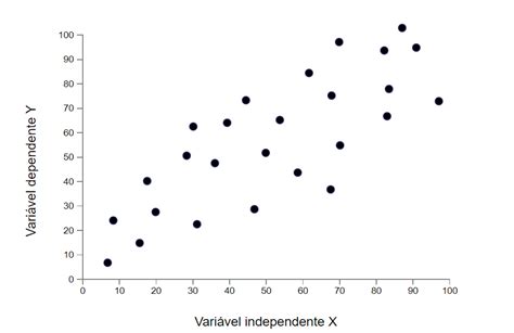 O Gráfico De Dispersão Mostra A Correlação Entre Duas Variáveis
