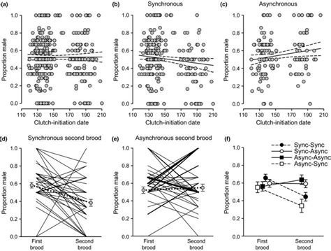 Variation In Offspring Sex Ratios Proportion Male In Relation To
