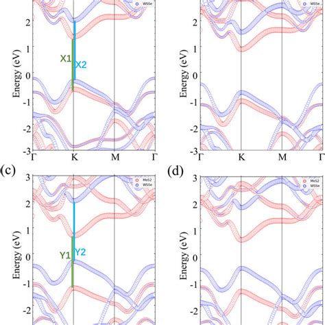 Projected Band Structures Of The Four Mos2 Wsse Vdw Heterojunctions A