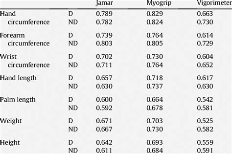 Pearson Correlation Coefficients Between Anthropometric Data And