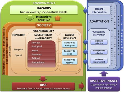 3 The Move Generic Framework Used For Vulnerability Assessment