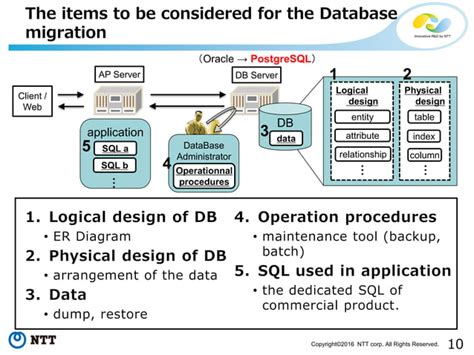 migration from oracle to postgresql