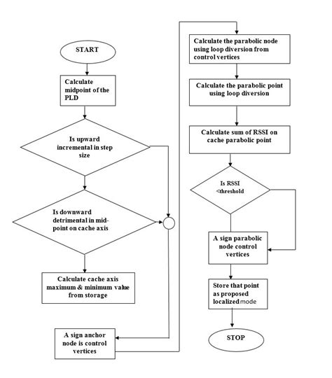 Workflow Flowchart In Adaptive Stochastic Control Algorithm Download