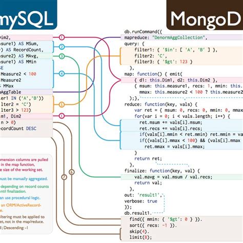 running a query in a sql environment mysql vs running the same query