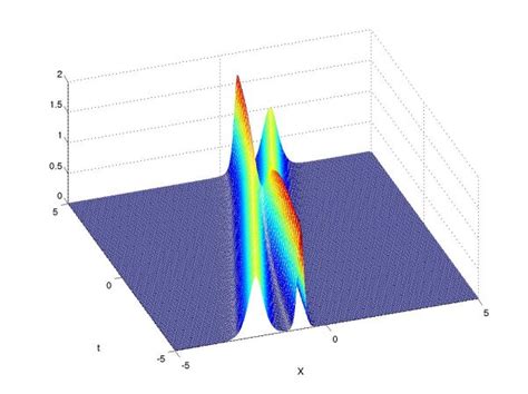 Nonlinear Waves Dedman College Smu