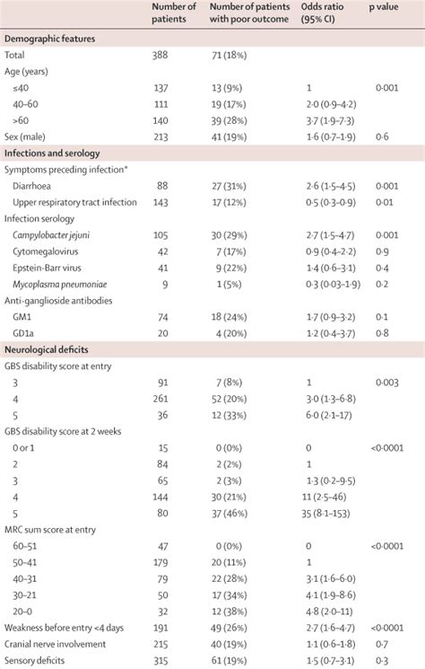 A Clinical Prognostic Scoring System For Guillain Barré Syndrome The