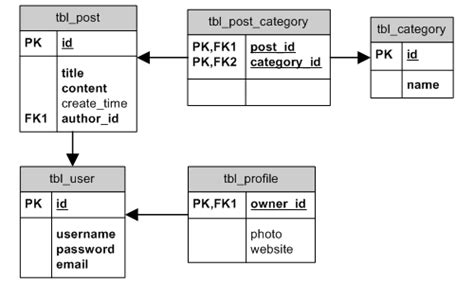 working with databases relational active record la