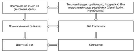 Схема работы и c Записная книжка программиста