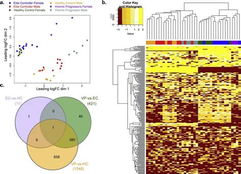 Differential Expression De Of The Transcript Protein Coding And