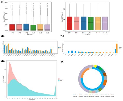 Genes Free Full Text Comparative Transcriptomic Analysis Of Hu