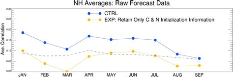 Temporal Correlation Coefficients Between Forecast And Observed Monthly