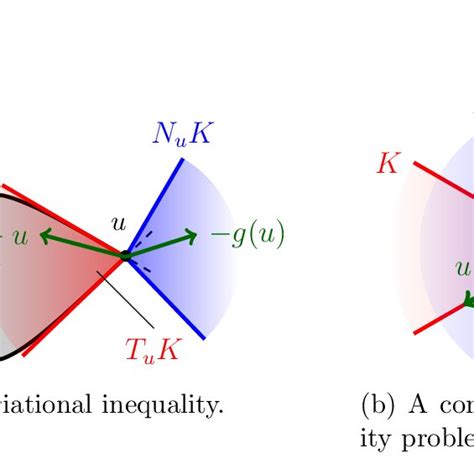 geometric interpretations of a variational inequality and a cone